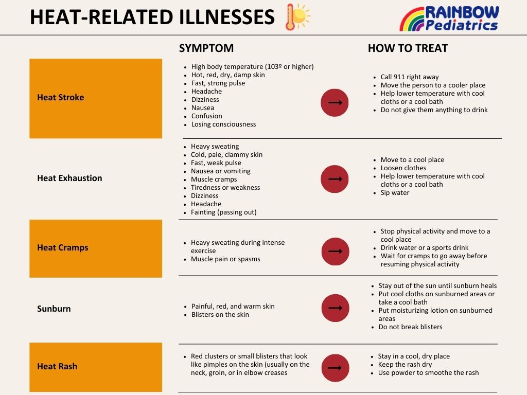 Identifying and Preventing Heat-Related Illnesses - Rainbow Pediatrics ... Identifying and Preventing Heat-Related Illnesses - Rainbow Pediatrics ...